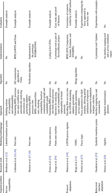 Service Adaptation Based On Formal Semantics Download Table