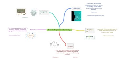 Semantic Pragmatic And Phonologhy Pragmatics Phonology Morphology …