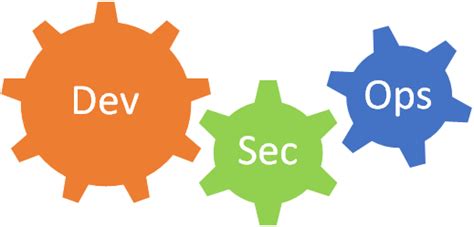 Devsecops — Enable Security To Devops By Dinesh Rivankar Faundev