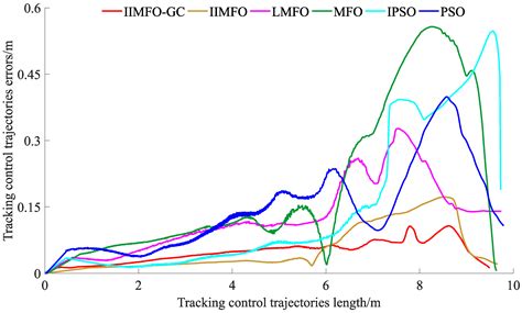 Sensors Free Full Text Improved Immune Mothflame Optimization Based On Gene Correction For