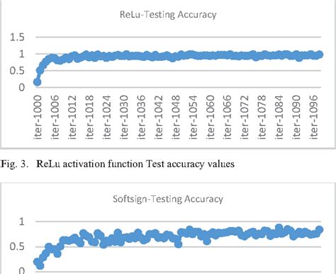 Figure 3 From Data Classification With Deep Learning Using Tensorflow