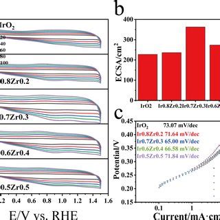 A CV Curves At Different Scan Rates 20 40 60 80 100 MV S For Download Scientific