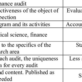 The Main Differences Between Financial Audit And Performance Audit Download Scientific Diagram