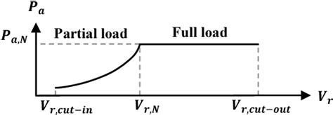 Figure 1 From A Neuro Adaptive Maximum Power Tracking Control Of Variable Speed Wind Turbines