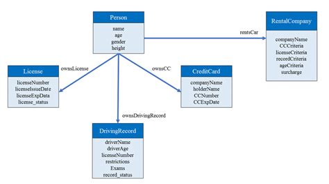 An Owl Ontology For Designing Swrl Rules Representing The Eligibility Download Scientific