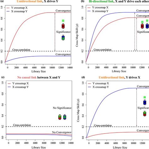 Daily And Monthly Convergent Cross‐mapping Ccm Results And The Causal
