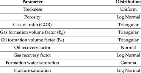 Summary Of Probabilistic Base Case Distribution Of Inputs Download