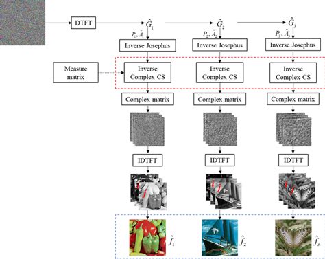 Flowchart Of The Decryption Process Download Scientific Diagram