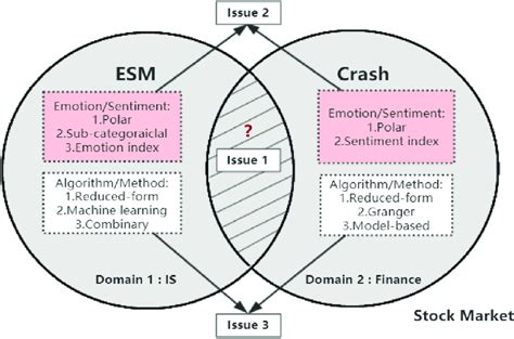 Relationship Of Domain 1 And Domain 2 And Research Gaps Related To Download Scientific Diagram