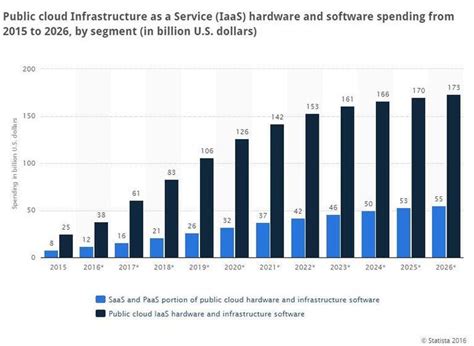 Cloud Computing Chart