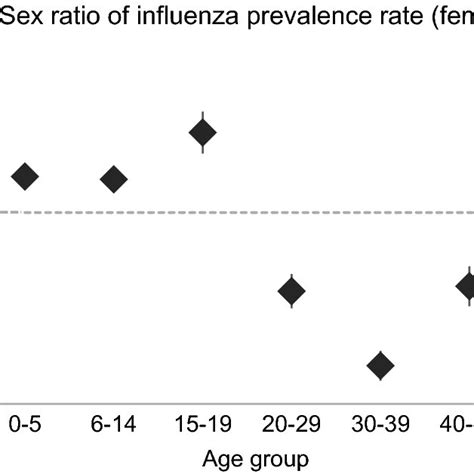 Influenza Prevalence Rate By Age Group And Predominant Virus A