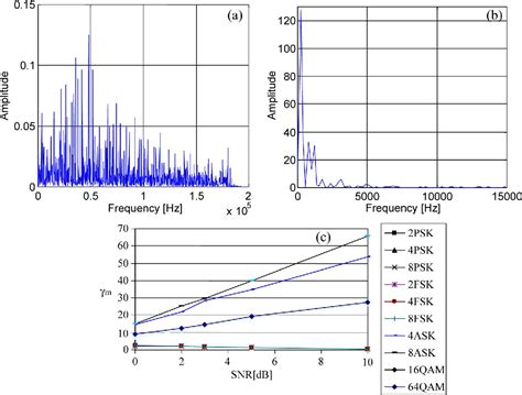 Figure 1 From An Automatic Digital Modulation Classifier For Measurement On Telecommunication