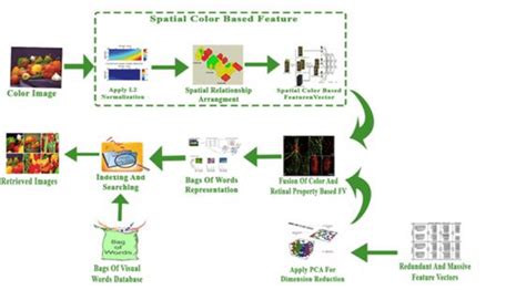 The L2 Normalization And Apllying Pca With Bow Generation Download