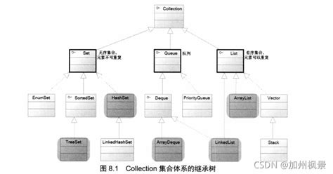 疯狂java讲义（八） 第一部分 接口是list、 set和queue等接口的父接口 该接口里定义的方法既可以用于操 csdn博客
