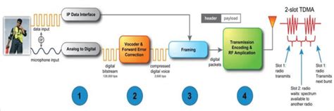 The Work Principle Of DMR Technology Download Scientific Diagram