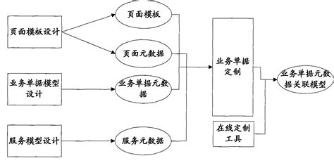 Method For Customizing Service Document Based On Metadata And Apparatus