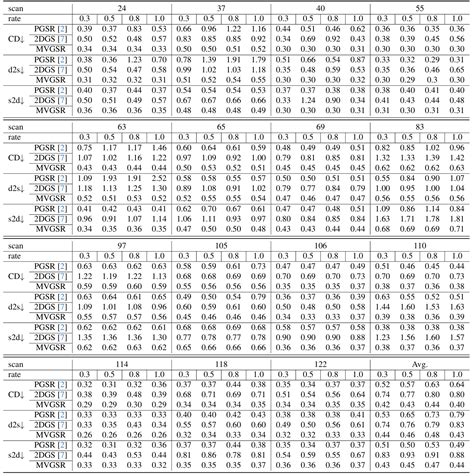Mvgsr Multi View Consistency Gaussian Splatting For Robust Surface
