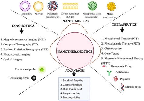 Application Of Plasmonic Nanostructures In Molecular Diagnostics And