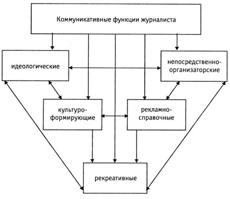 Функции журналистики какие выполняет система и взаимодействие кратко