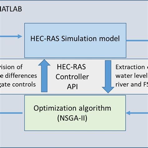 Overview Of The Hec Ras Setup For The Initial 1d Sa Model Download