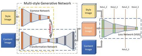 An Overview Of Msg Net Multi Style Generative Network The