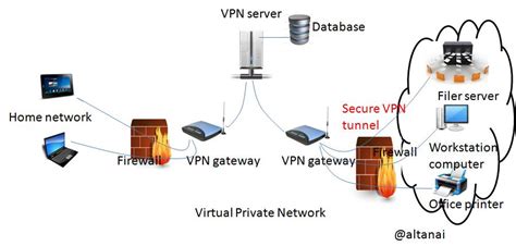 Vpn Telecom R And D