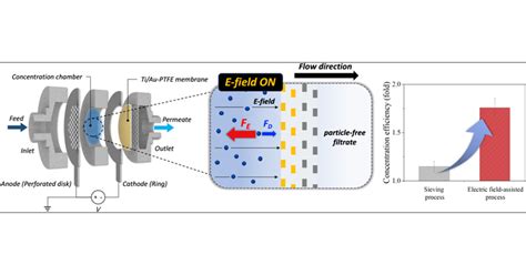 Electrokinetic Enhancement Of Membrane Techniques For Efficient