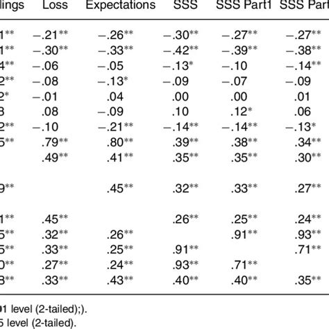 partial correlation controlling for sex age and profession