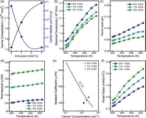 A Carrier Concentration And Mobility B Electrical Conductivity C Download Scientific