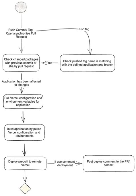 Deploy Branch With Vercel Cli