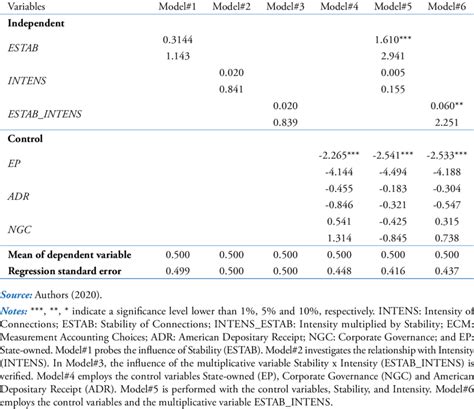 Logit Regression Analysis Dependent Variable Ecm Download