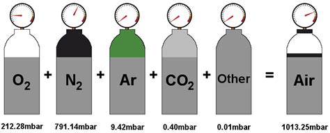 How To Calculate Partial Pressure Of Oxygen