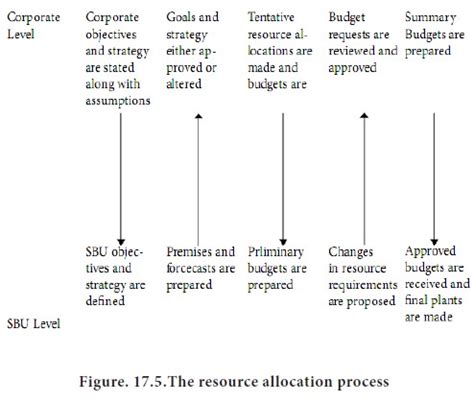 Resource Allocation Process Planning And Resources Allocation Study Material Lecturing Notes