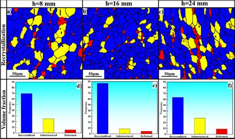 Recrystallization Distribution And Proportion Histogram A And Download Scientific Diagram