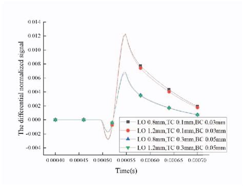 Figure 14 From Simulation Analysis Of Pulsed Eddy Current Detection Signal Of Thermal Barrier