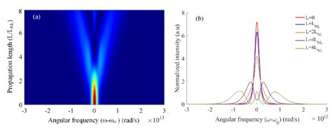 9 Illustration Of A The Spectral Evolution And B The Spectra Of