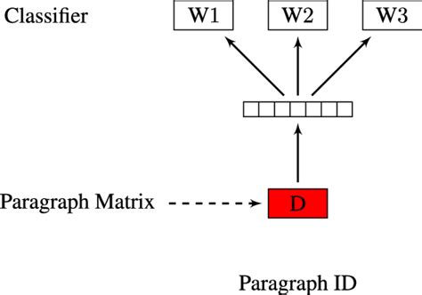 The Structure Of The Pv Dbow Model Download Scientific Diagram