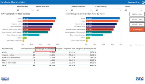 Sorting Insight To Impact
