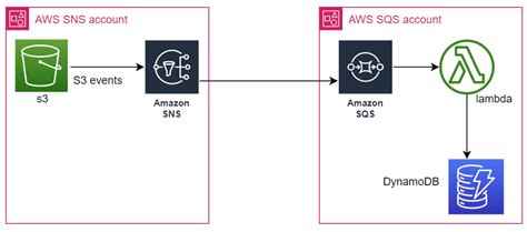 Effortlessly Set Up Cross Account Integration With Amazon Sns And Sqs