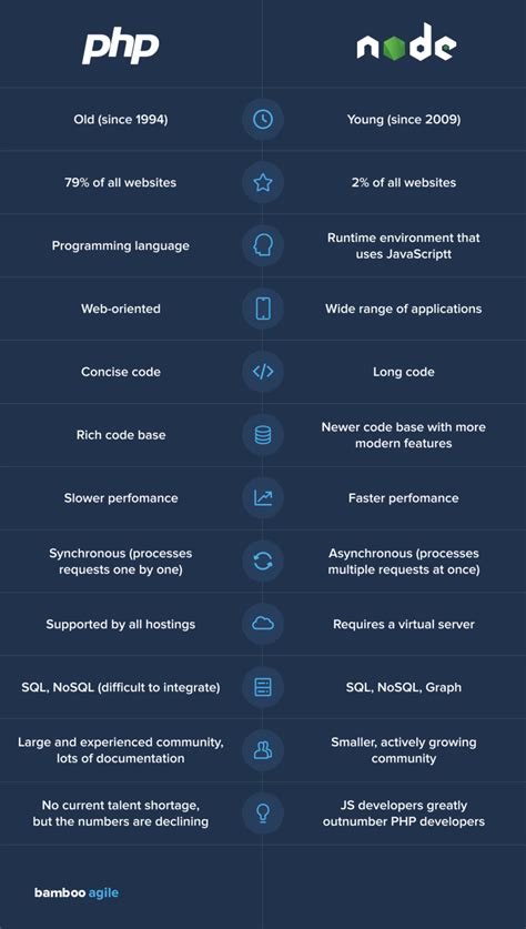 Node Js Vs PHP Which One Is Better For Backend Development Update