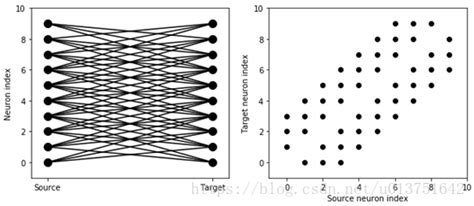 【brian2学习教程之二】introduction To Brian Part 2 Synapses Csdn博客