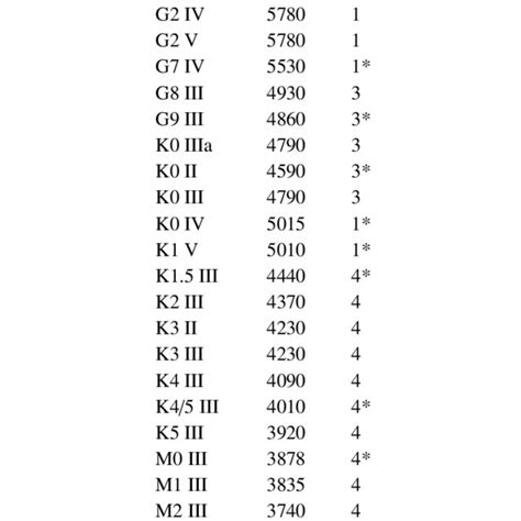 Adopted Effective Temperatures For The Spectral Types Mk Class T Eff