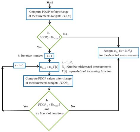 Gnss Code Multipath Mitigation By Cascading Measurement Monitoring Techniques Abstract