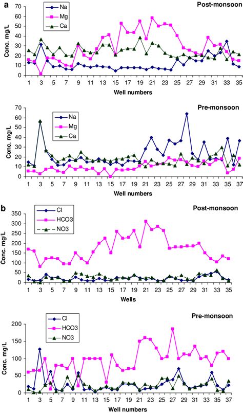 A Variations In Cation Concentrations Of Groundwater From Panjhara