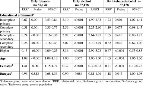 Multinomial Regression Model For Tobacco And Alcohol Use Patterns A In