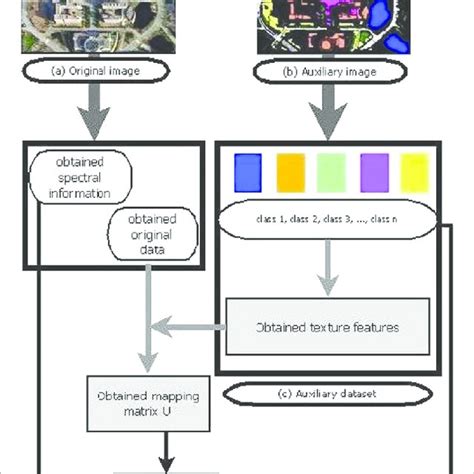 Flowchart Of Proposed Approach Download Scientific Diagram