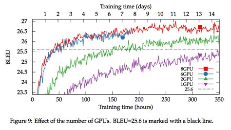 training tips for the transformer model · issue 101 · kweonwooj papers