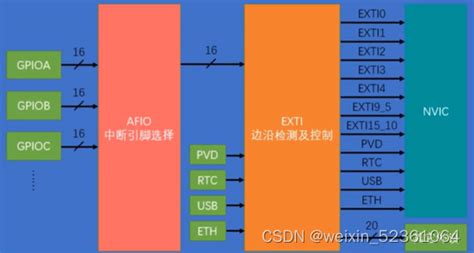 学习stm32第二天 csdn博客