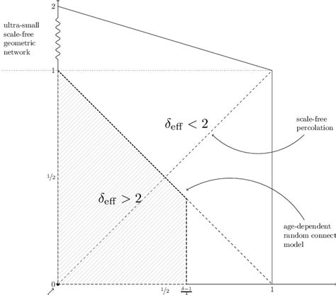 phase diagram in γ and γ ′ for the weight dependent random connection