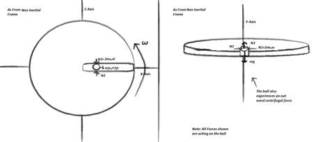 homework and exercises rotating table with a groove having a ball